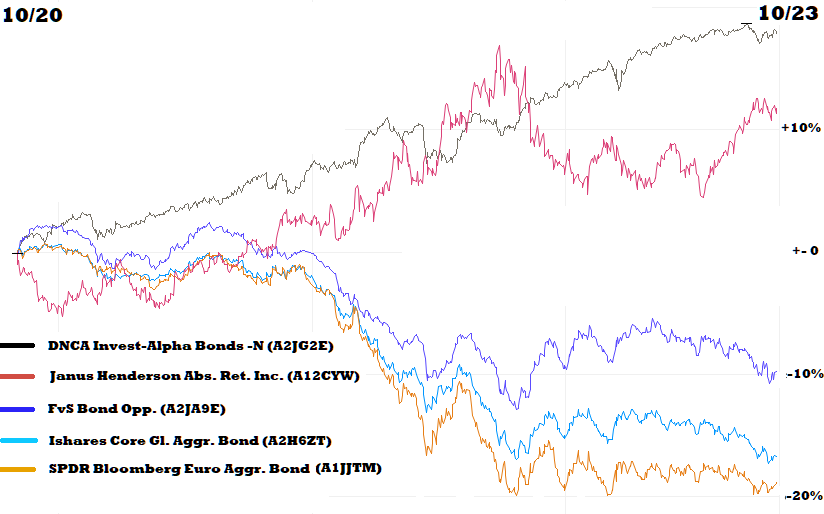 DNCA Invest Alpha Bonds: erfolgreiche Long-Short-Strategie